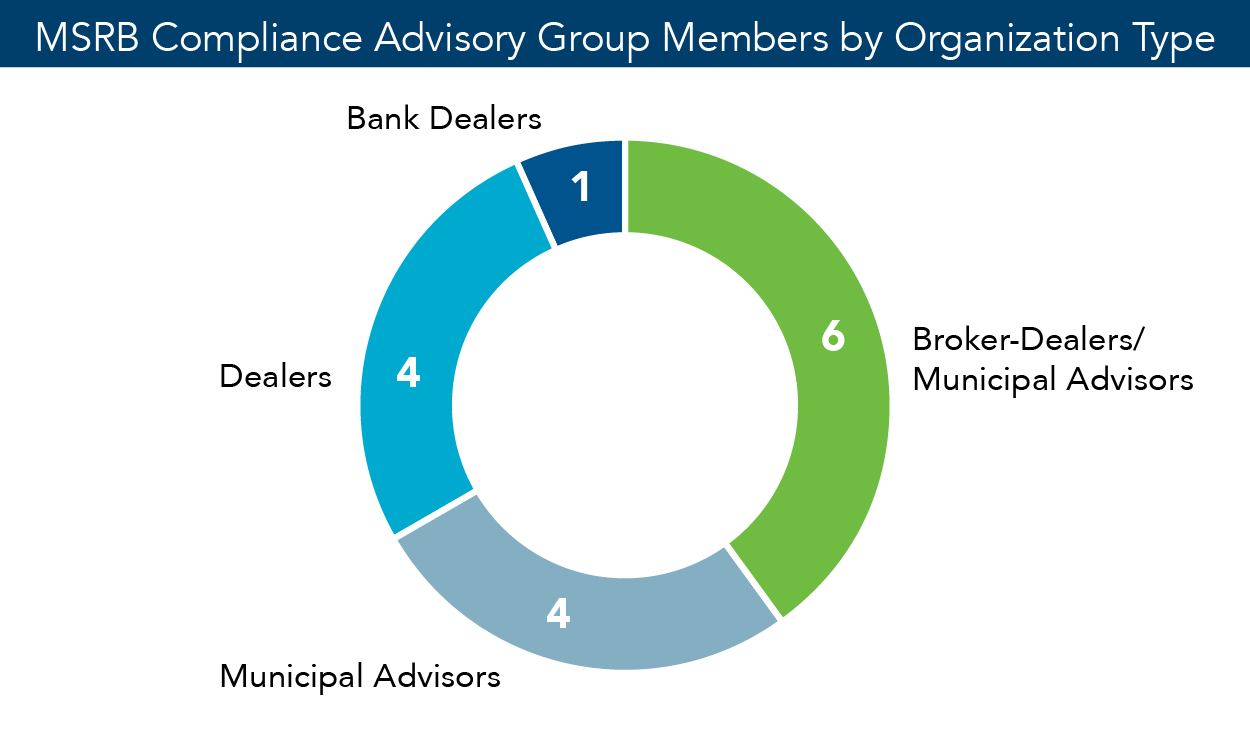 MSRB Announces Members of 2023 Compliance Advisory Group | MSRB